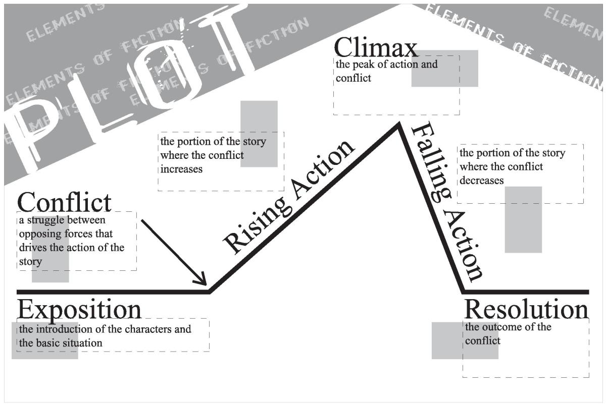 Intro To Elements Of A Plot Diagram Plot Diagram Assignment For Any